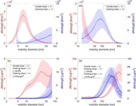 Mean Particle Size Distributions Recorded During Cooking And Candle Download Scientific Diagram
