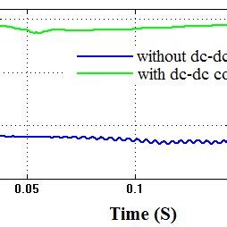 PV Array Output Voltages Without DC DC Converter And With DC DC Converter Download Scientific