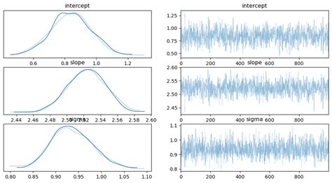 Programming A Bayesian Statistical Fit In Python For Linear Regression