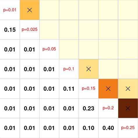 Pairwise Comparison Of Er Models With Hypothesis Testing Procedures Download Scientific