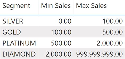 Dynamic Segmentation Dax Patterns