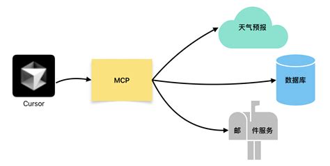 Cursor 教程 使用 Mcp 让 Cursor 起飞 鸟飞鱼跃