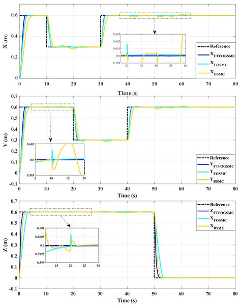 Fixed Time Fractional Order Sliding Mode Control For Uavs Under External Disturbances