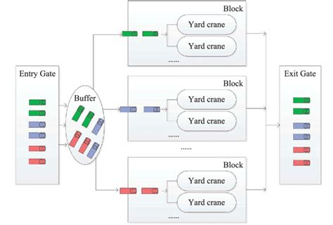 Queuing Procedure Of Trucks In Blocks Download Scientific Diagram