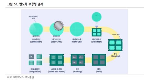 반도체 후공정 Assembly 및 패키지 Rev1 네이버 블로그