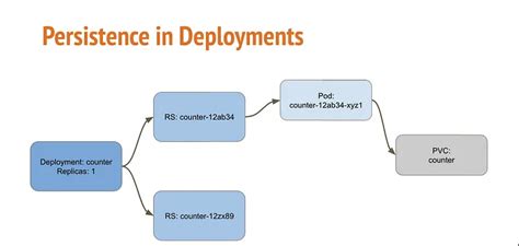 K8s Deployments Vs Statefulsets Vs Daemonsets