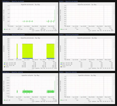 Shouldnt There Be Graphs For Apache · Issue 1299 · Munin Monitoringmunin · Github