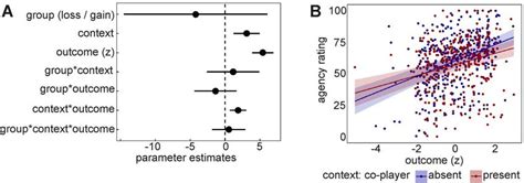 Results For Experiment 1 A Parameter Estimates For The Mixed Model