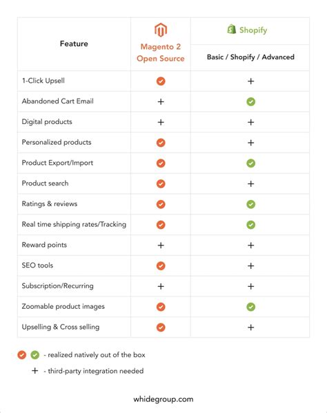 Shopify Vs Magento 2 Comparison Guide [ Bonus Inside]