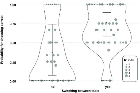 Influence Of Switching On The Probability To Choose Correctly Over All Download Scientific