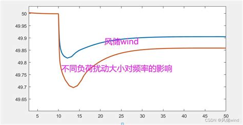 Simulink同步机光伏系统一次调频火电厂联合光伏电厂一次调频同步机一次调频建模 Csdn博客