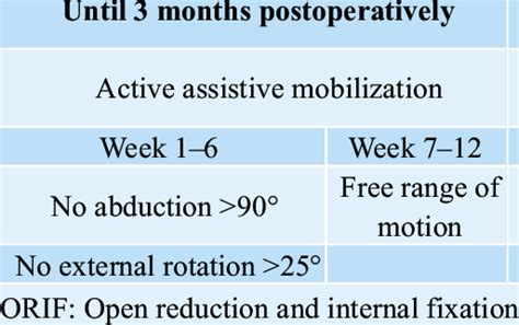 Treatment Protocol For Post Operative Mobilization After Orif Of Download Scientific Diagram