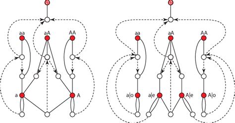 Hypergraph Representations Of Random Mating Left And Selfing Right