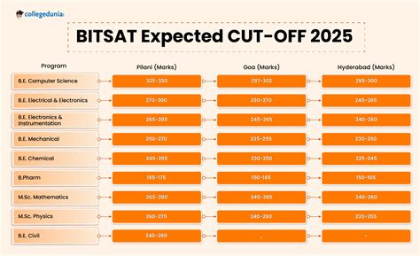 Bitsat Cutoff 2026 Check Course And Category Wise Cutoff And Previous