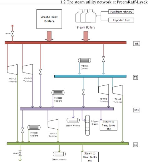 Figure 14 From Modelling Simulation And Optimization Perspectives Of An Industrial Steam