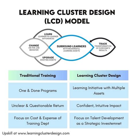 Learningclusterdesign Modernlearning Trainthetrainer