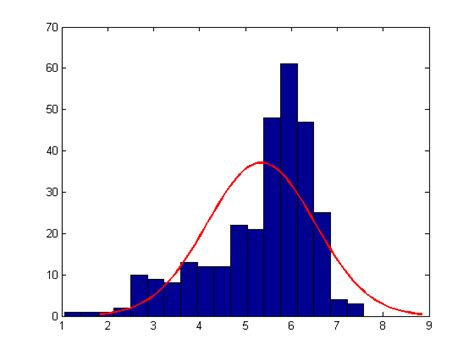 Descriptive Statistics And Visualization Matlab And Simulink