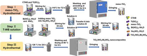 Schematic Diagram Of The Tio2 Wo3 Bi2wo6 Preparation Process Download Scientific Diagram