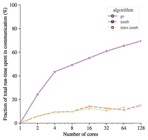 Plot Of Fraction Of Total Run Time Spent In Communication By The Three Download Scientific