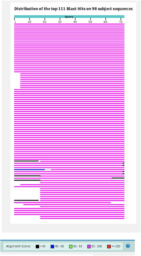 TBLASTN Graphical Overview Of The Matched Alignments 3 5 Frame 2