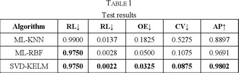 Table 1 From Face Image Recognition Algorithm Based On Singular Value