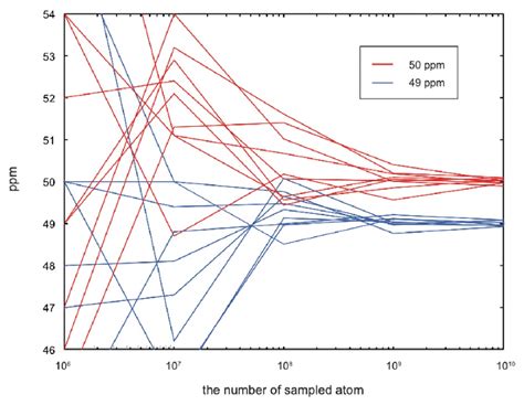 sampling simulation of samples that have similar concentration of
