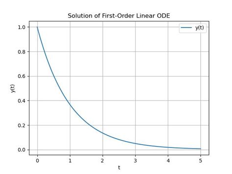 SciPy Integration Of Ordinary Differential Equations