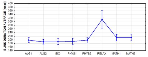 The Blink Duration Average A Distribution Of The Mean Values For The Download Scientific
