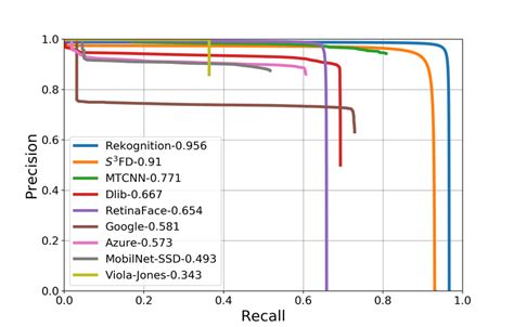 precision recall curves of face detection algorithms with accuracy