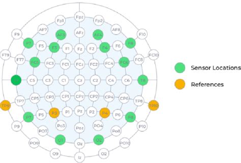Figure 1 From Eeg Authentication System Based On One And Multi Class