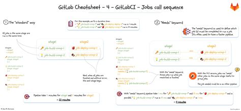 GitLab Cheatsheet 4 GitLabCI Jobs Call Sequence DEV Community