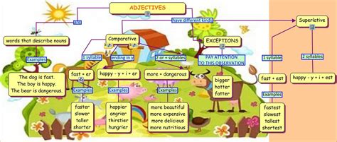 Comparatives And Superlatives In Adjectives Adjectives Simple Past