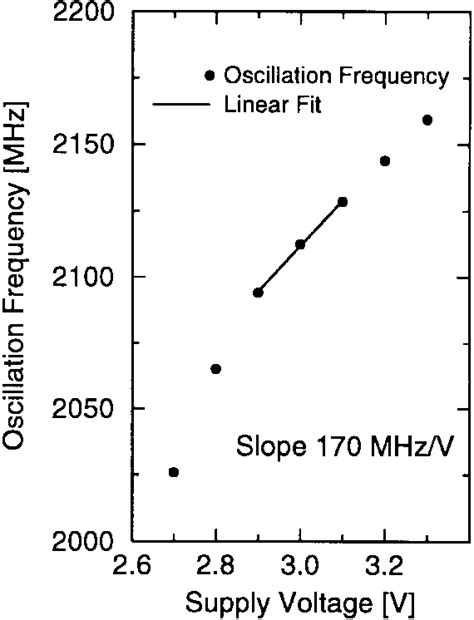 Oscillation Frequency Of A The Single Ended Ring Oscillator And B Download Scientific