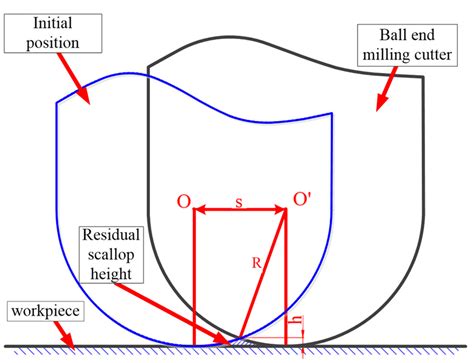 Scallop Height In Flat Surface Machining Download Scientific Diagram