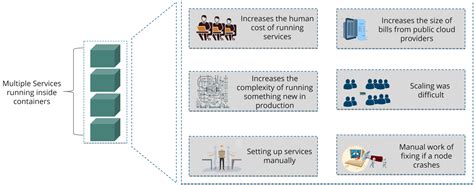 Kubernetes Tutorial — A Comprehensive Guide The Orchestration Giant By Awanish Edureka Medium