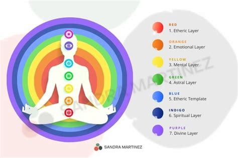 The 7 Aura Layers Explained Sandra Martinez