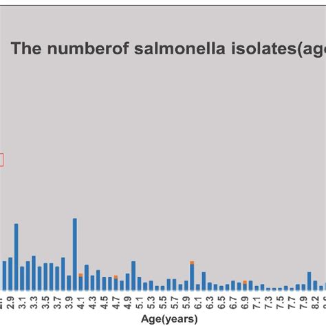 The Number Of Salmonella Isolates From Patients Of Different Ages The Download Scientific