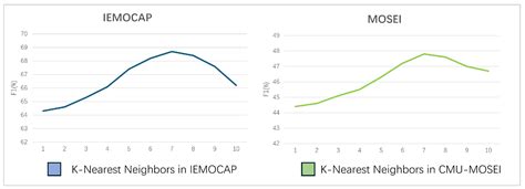 Multimodal Emotion Recognition Based On Graph Neural Networks