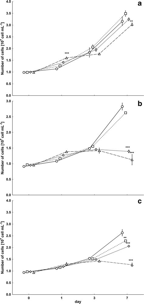 The Number Of Synechococcus Sp Cells 10⁷ Cell Ml⁻¹ For Controls Download Scientific