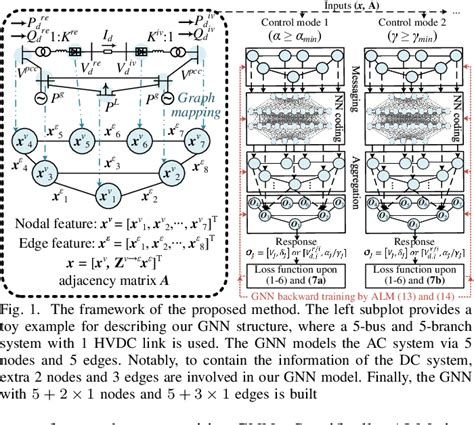 Figure 1 From Physics Guided Graph Neural Networks For Real Time Acdc Power Flow Analysis
