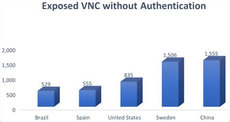 Over 9000 Vnc Servers Exposed Online Without A Password