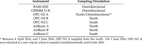 Instrument Sampling Orientation Download Table