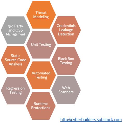 Building Secure Software Top 11 Best Practices In Cybersecurity