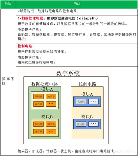 【教程】数电基础与verilog设计（一）数电设计 Verilog Ise平台 Csdn博客