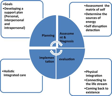 Nursing Process Diagnosis Phase Evaluation Rnpedia