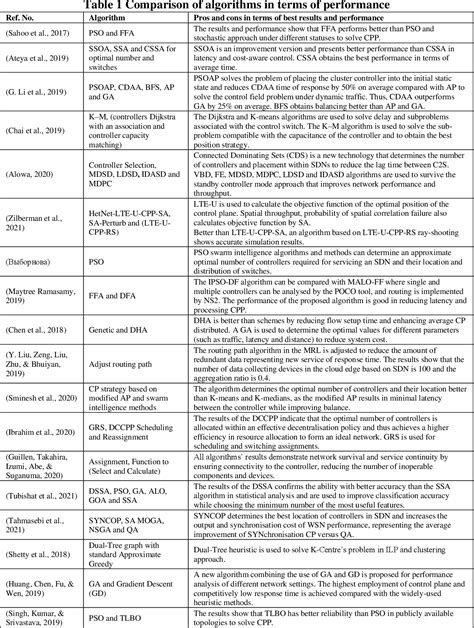 Table 1 From Optimisation Methods For The Controller Placement Problem In Sdn A Survey