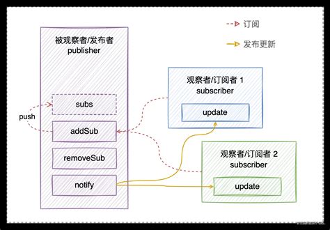 Vue 是如何实现的数据响应式 • Worktile社区