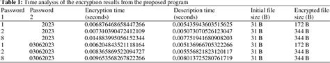 Table 1 From Application Of Unimodular Hill Cipher And Rsa Methods To Text Encryption Algorithms