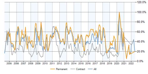 Developer Jobs In Macclesfield Salary Benchmarking And Skill Set It Jobs Watch