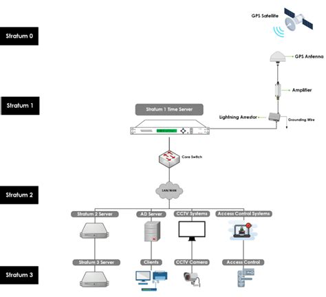 Stratum1 Time Synchronization Secure And Reliable Networks Trusted Ntp Ptp L Secure